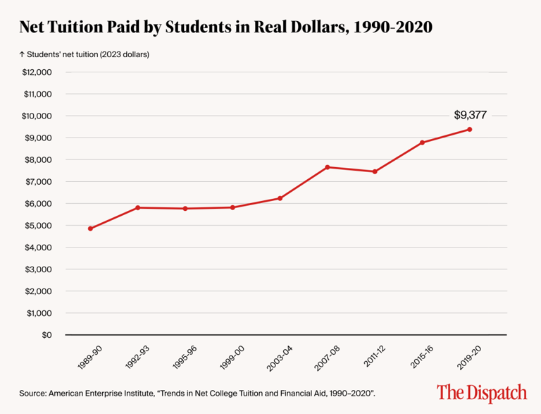 America’s Distorted Market for Higher Education