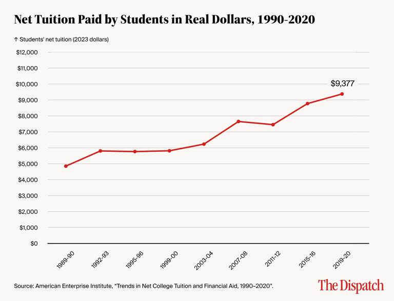 America’s Distorted Market for Higher Education