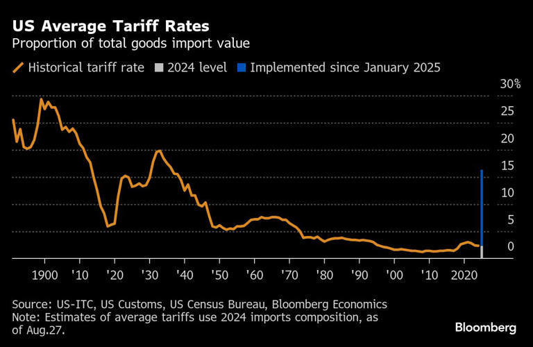 Resilient World Economy Set for Tariff Hit in 2026, OECD Says