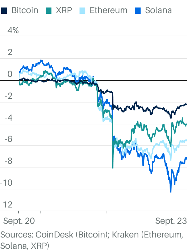 Bitcoin, XRP, Ethereum Fall After Big Crypto Selloff. What Happened—and ...