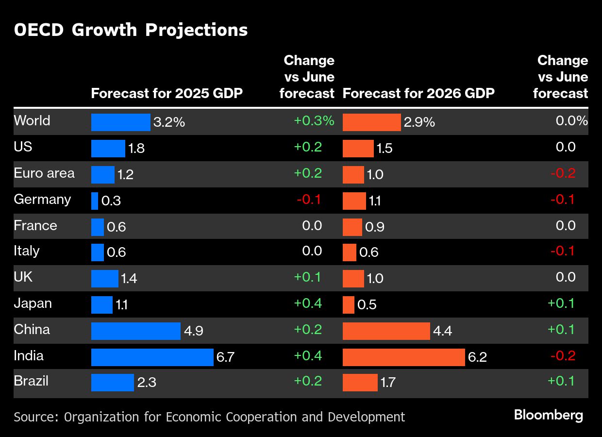 Resilient World Economy Set for Tariff Hit in 2026, OECD Says