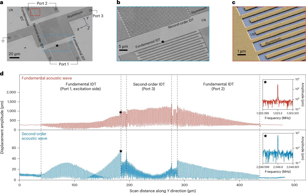 Analog computing platform uses synthetic frequency domain to boost ...