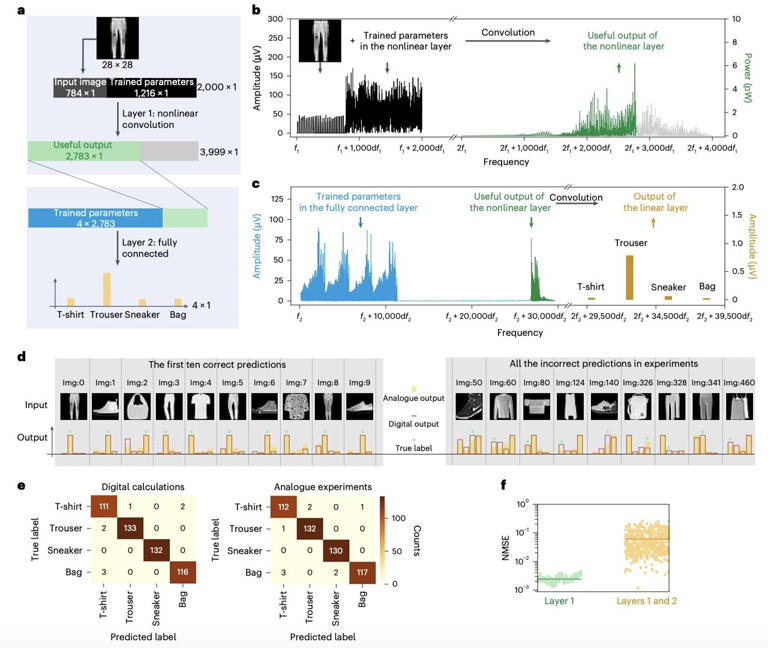 Analog computing platform uses synthetic frequency domain to boost ...