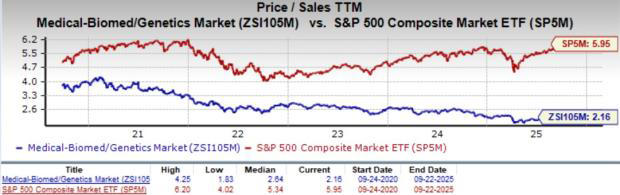 5 Biotech Stocks Worth Adding to Your Portfolio Now