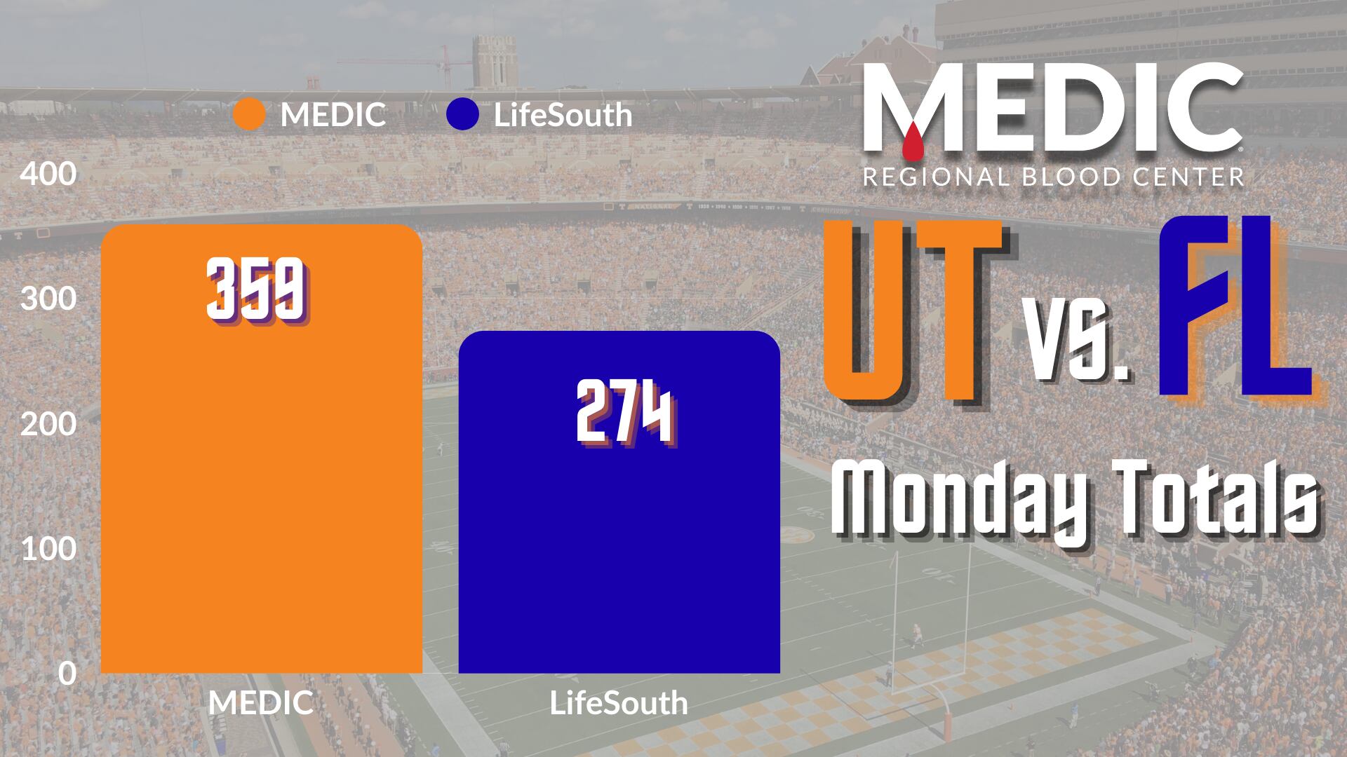 Tennessee fans take early lead in blood drive competition with Florida