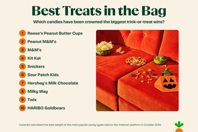 This Is Officially the No. 1 Halloween Candy in America