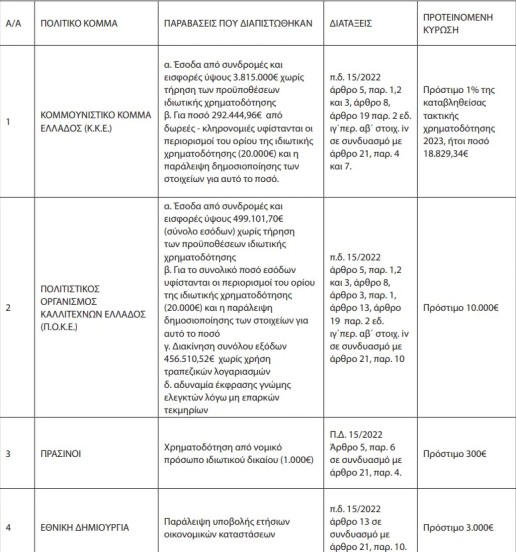 Βουλή: Ο Κακλαμάνης μοίρασε πρόστιμα σε κόμματα μετά από οικονομικό ...