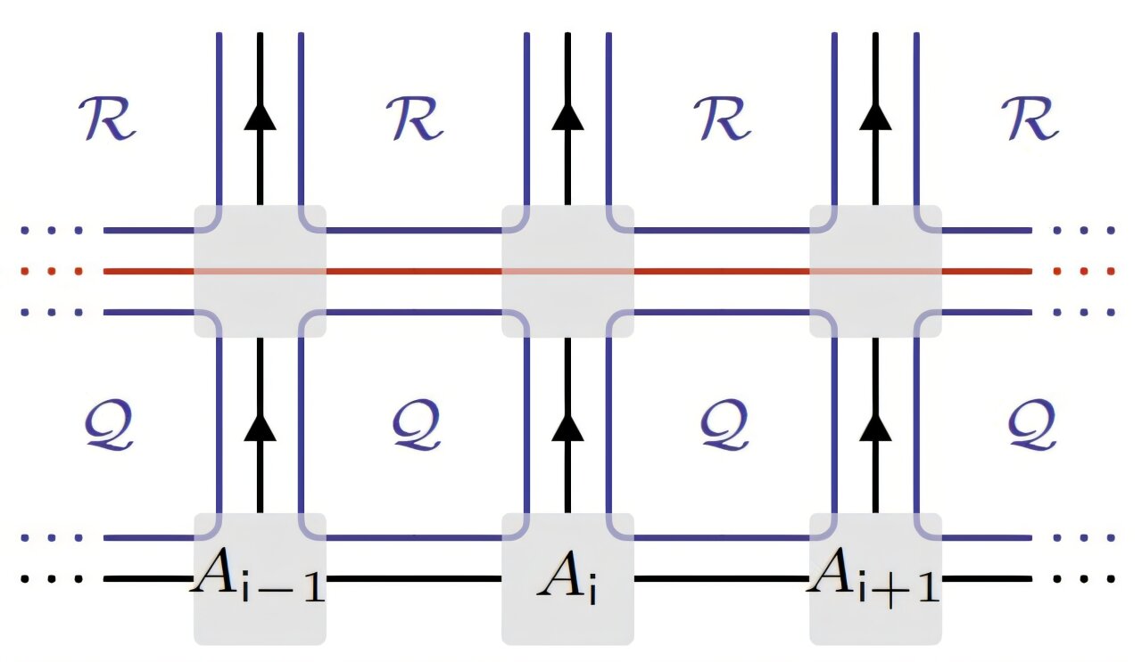 New tensor network-based approach could advance simulation of quantum ...