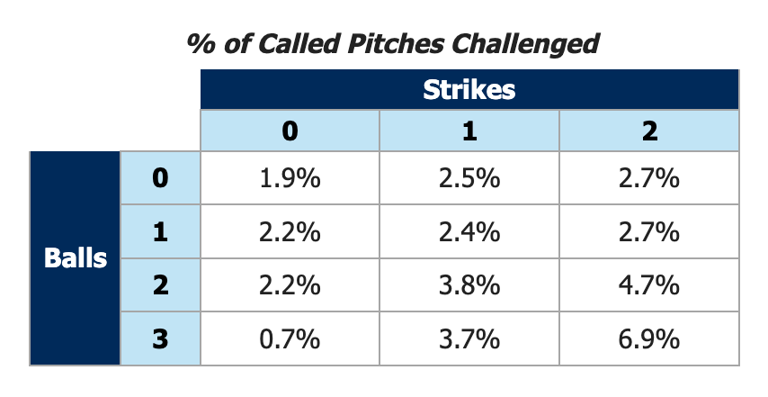 Robo-ump challenge system coming to MLB in 2026