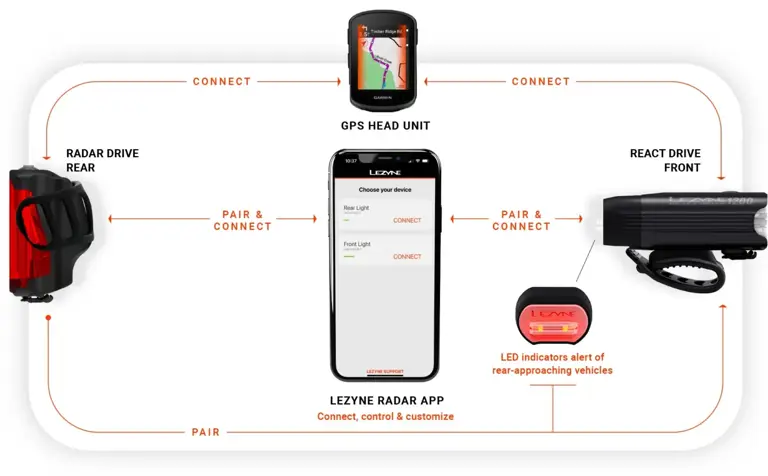 Lezyne’s New Radar Light System will Alert You without a Phone or GPS