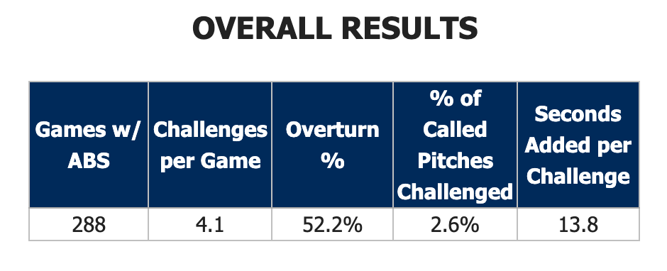 Robo-ump challenge system coming to MLB in 2026