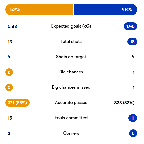 Wolves 2-0 Everton: Carabao Cup Final Score | Toothless Blues well-beaten