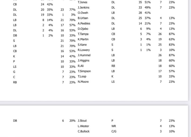Ravens snap count vs. Lions: Odafe Oweh sees his playing time dwindle ...