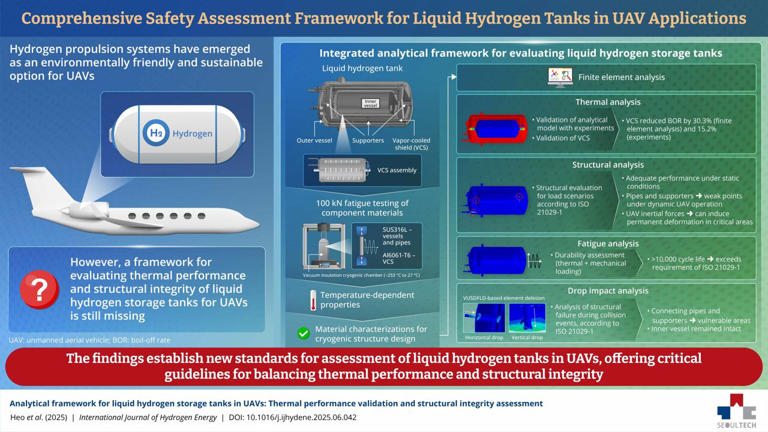 A new safety assessment framework for liquid hydrogen storage systems in unmanned aerial vehicles
