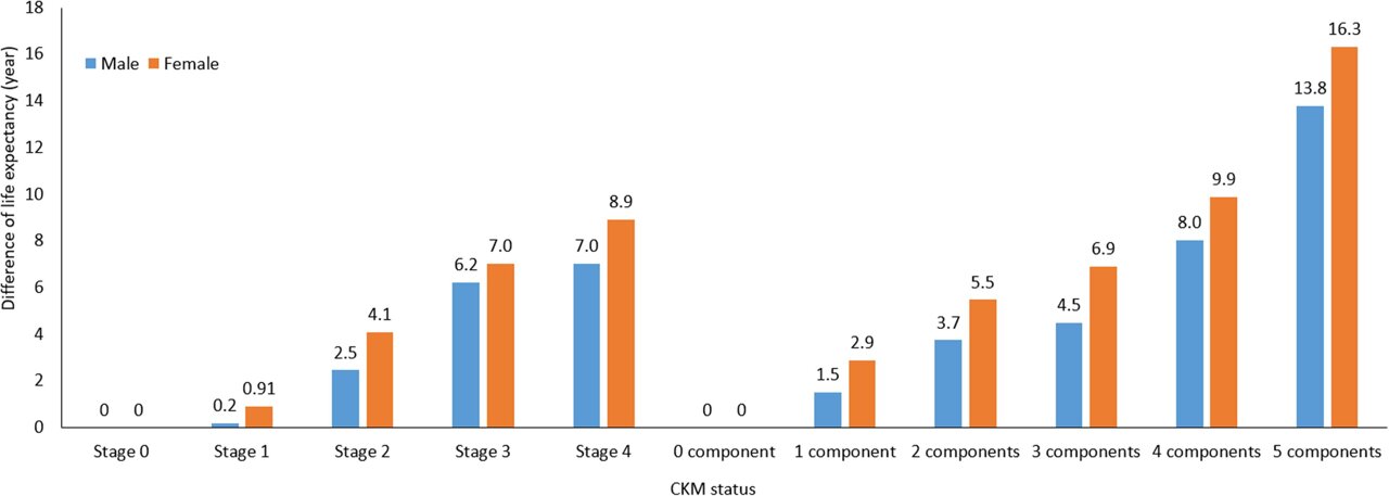 Cardiovascular–kidney–metabolic syndrome may shorten your life expectancy
