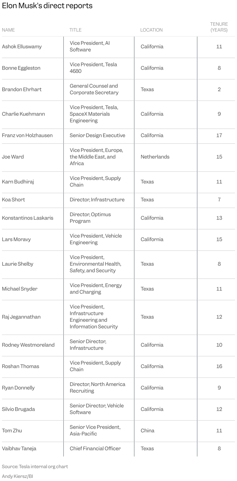 Tesla's org chart: These are the executives in charge at Elon Musk's ...