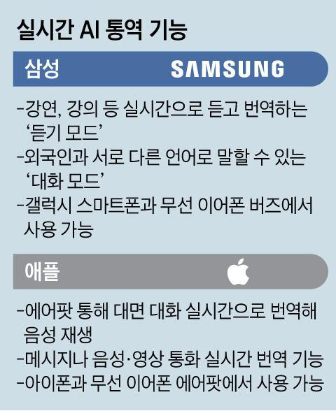 Samsung, Apple Real-Time Translation Tested: Barriers Persist