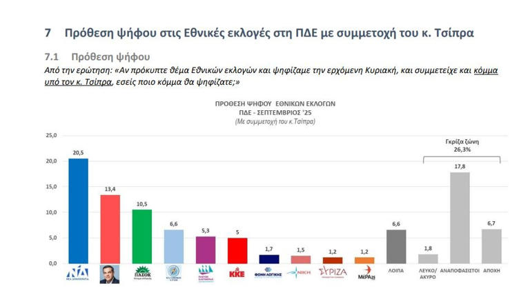 Δημοσκόπηση στη Δυτική Ελλάδα: Αποδυναμωμένη αλλά πρώτη η ΝΔ - Οι ...
