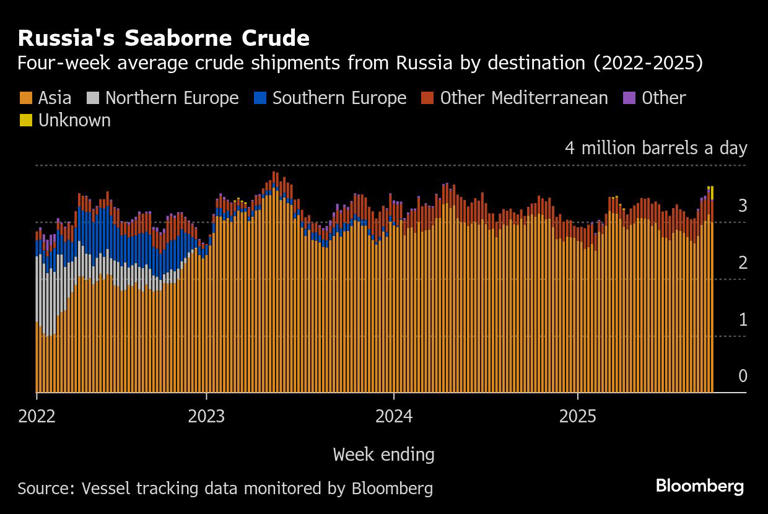Russian Oil Flows Show Buyers Shunning Trump’s Push to End Trade