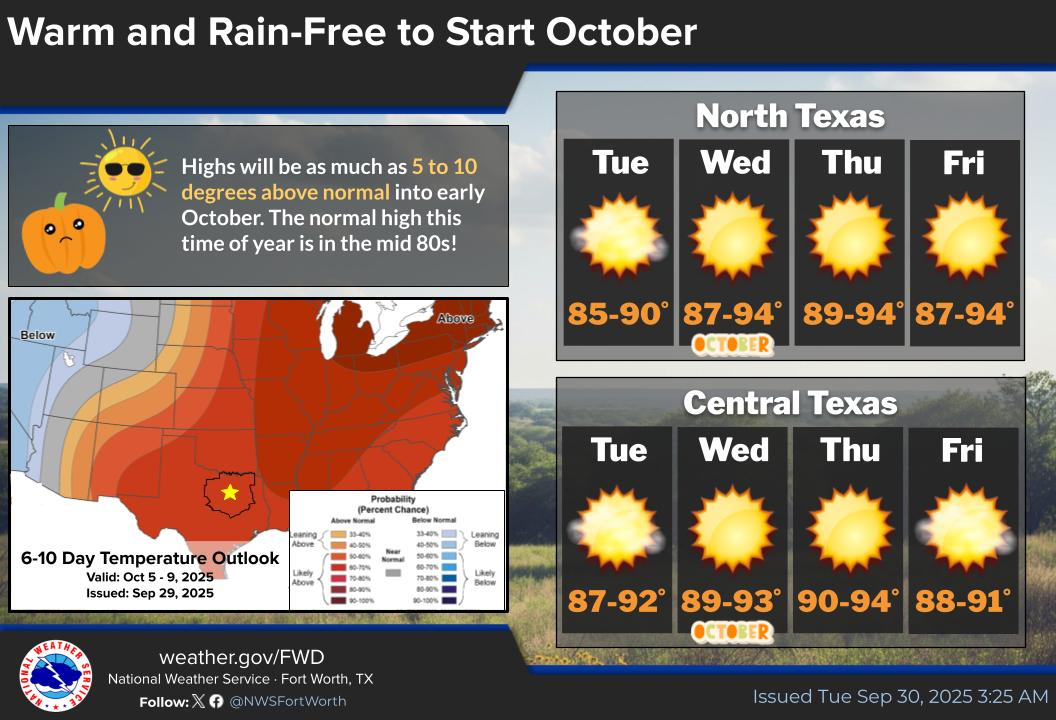 Above average temperatures and below average precipitation continue