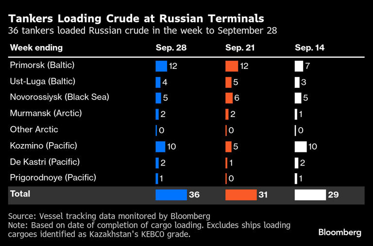 Russian Oil Flows Show Buyers Shunning Trump’s Push to End Trade