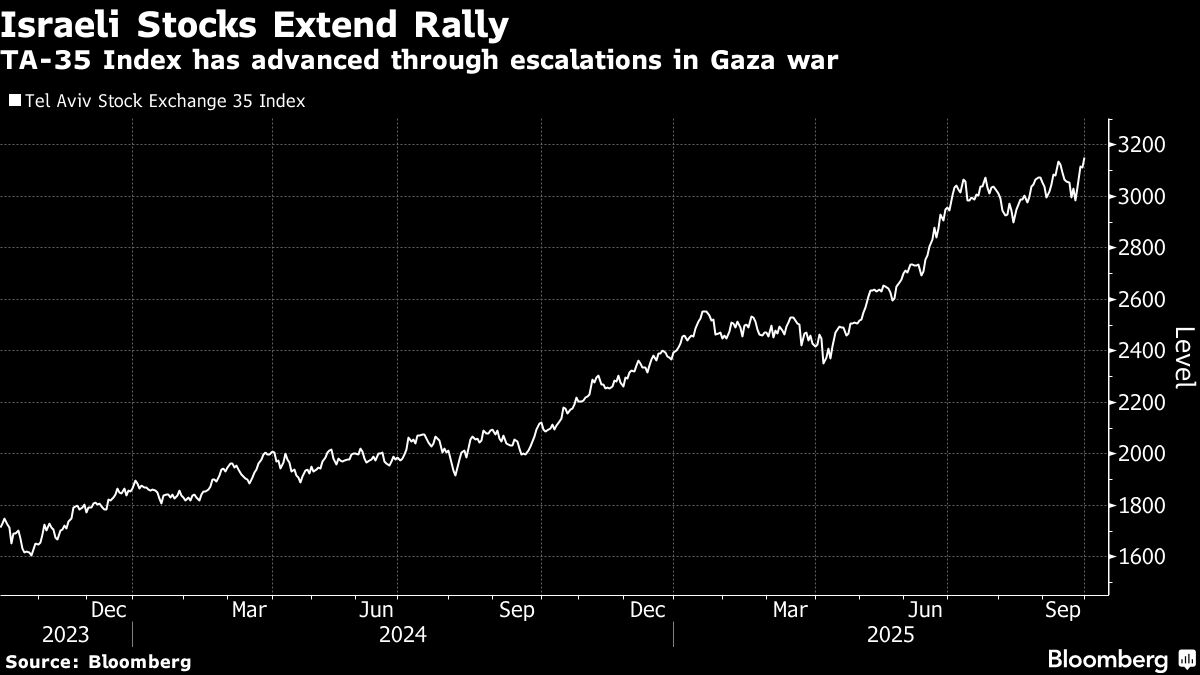 Israeli Stocks Rise to Record After Trump Unveils Gaza Plan