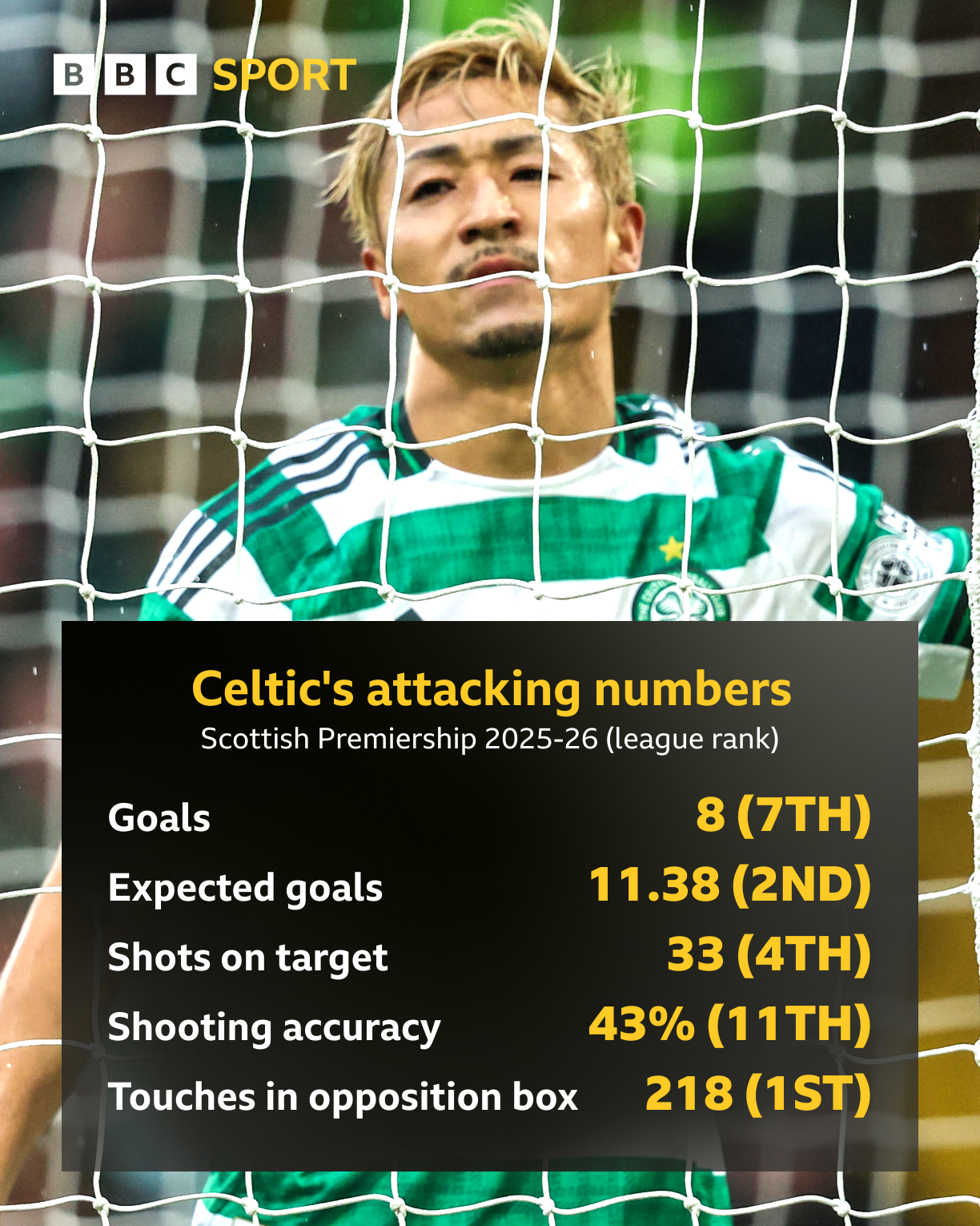 The numbers behind Celtic's blunt attack