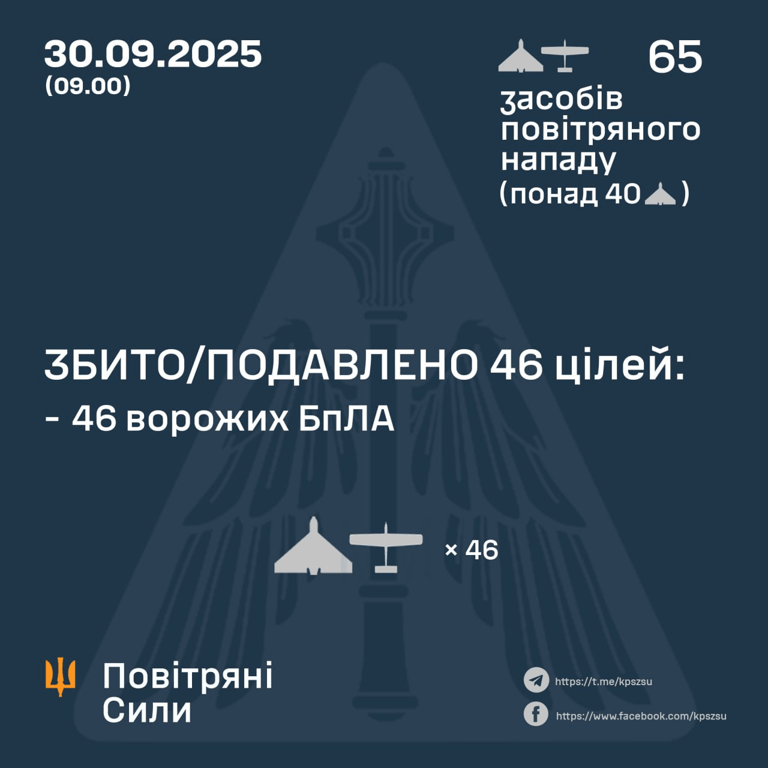 Russian drones attack Ukraine overnight from six directions, Air Force says