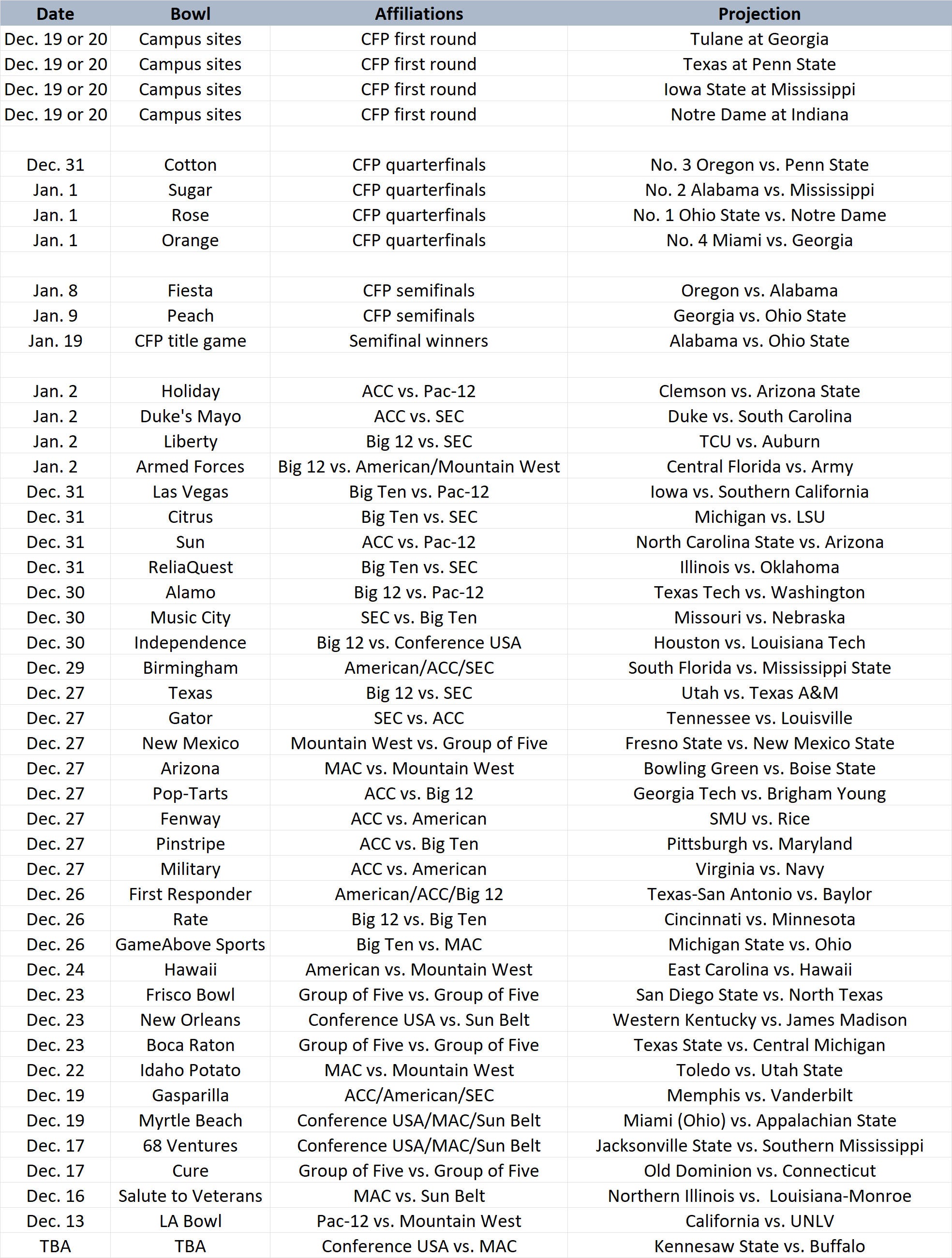 Bowl projections see Alabama, Mississippi join College Football Playoff ...