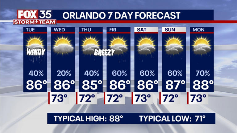 Orlando weather: Tropics bring scattered downpours, gusty winds ...
