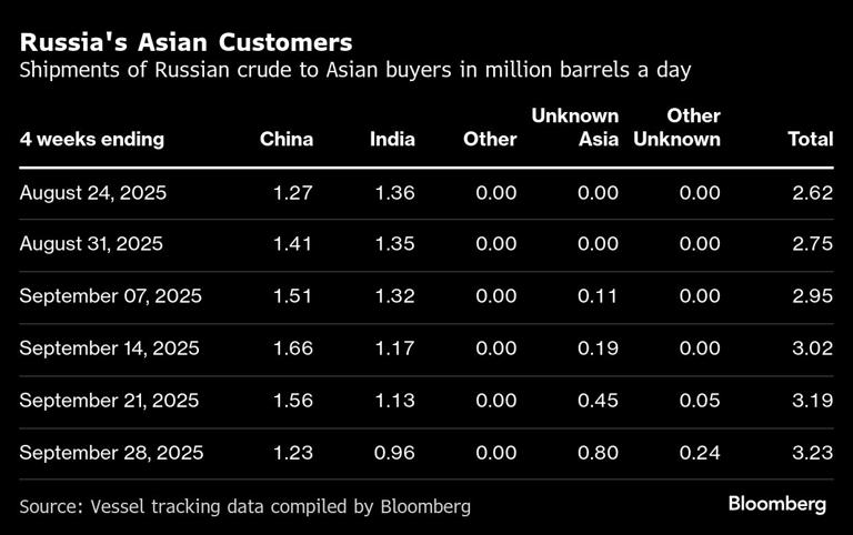 Russian Oil Flows Show Buyers Shunning Trump’s Push to End Trade