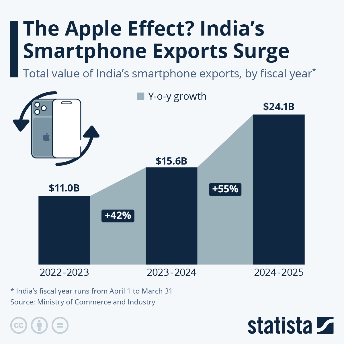 The Apple Effect? India's Smartphone Exports Surge