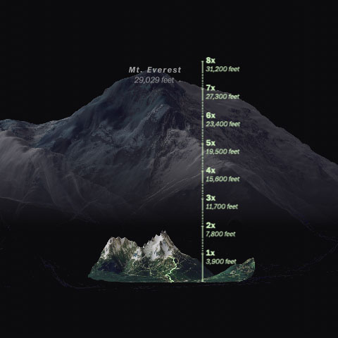 Comparison with Mt. Everest