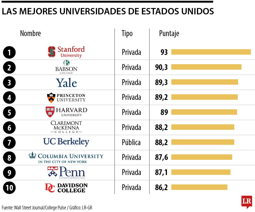 Stanford recupera el primer lugar en el ranking de mejores ...