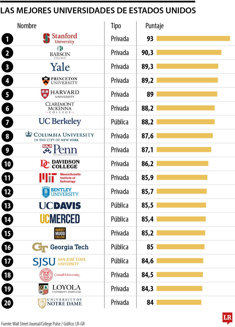 Stanford recupera el primer lugar en el ranking de mejores ...