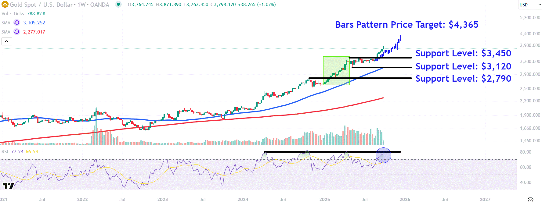 Gold Continues Hitting Record Highs—These Are The Key Price Levels to ...