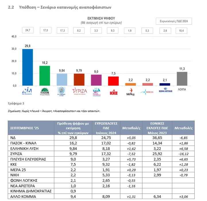 Δημοσκόπηση στη Δυτική Ελλάδα: Πρώτο κόμμα η ΝΔ - Υψηλότερα των ...