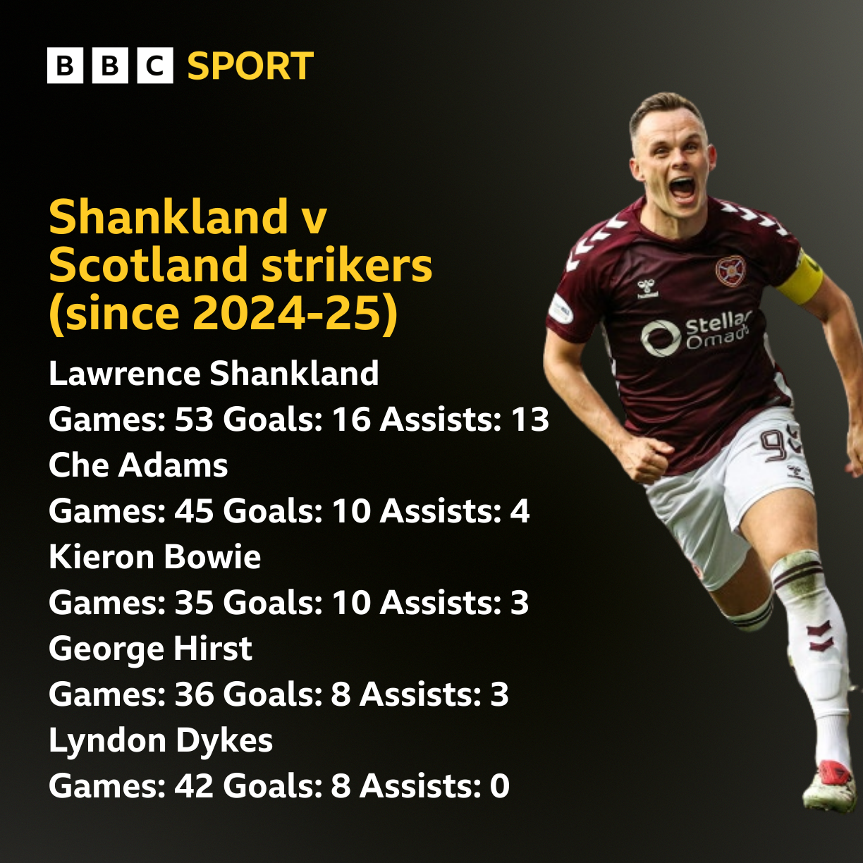Is Shankland unfortunate not to be in Scotland squad?