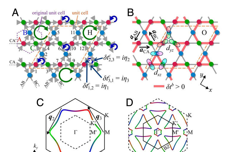 Physicists solve mystery of loop current switching in kagome metals