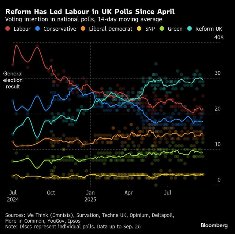 UK’s Starmer Buys Himself Time by Punching Back at Farage