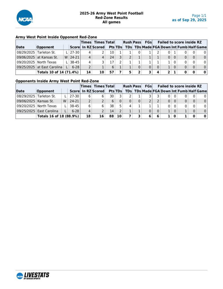 Army Football Game Notes (Game 5 at UAB)