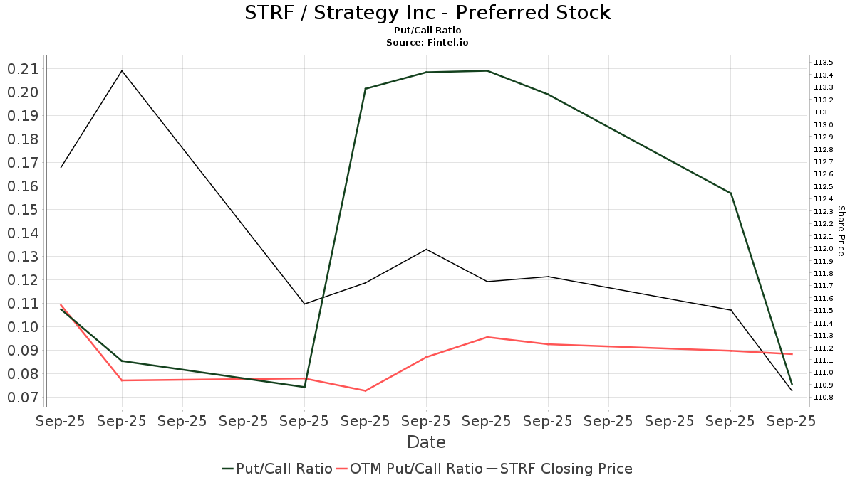 Strategy Inc - Preferred stock (STRF) price target decreased by 19.00% ...