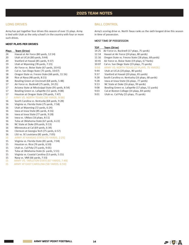 Army Football Game Notes (Game 5 at UAB)