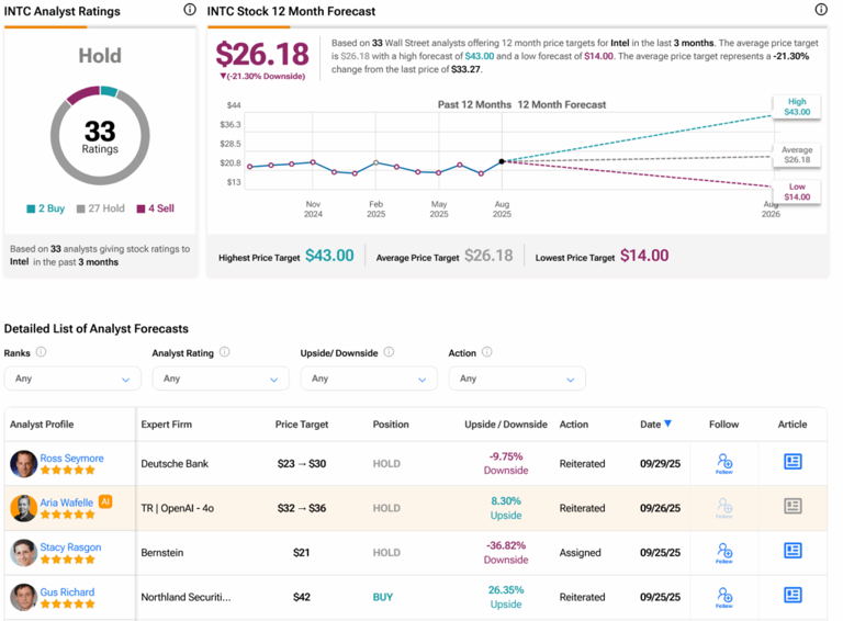 An AI Industry Consolidating…”: Intel Stock (NASDAQ:INTC) Dives as its ...