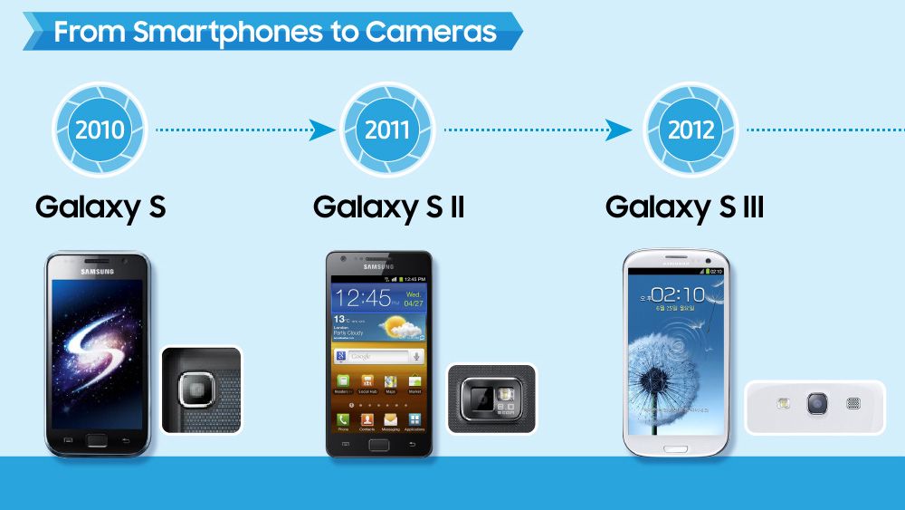 Samsung celebrates 15 years of Galaxy S: we look back at what's made ...