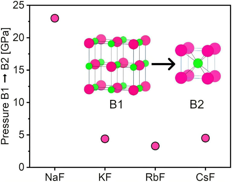 Core electron bonding may not always require extreme pressure, study finds
