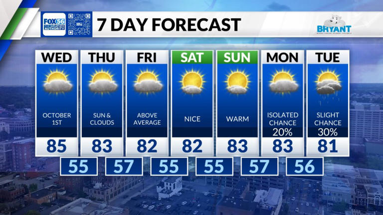 Kentucky weather tomorrow: Warm and dry