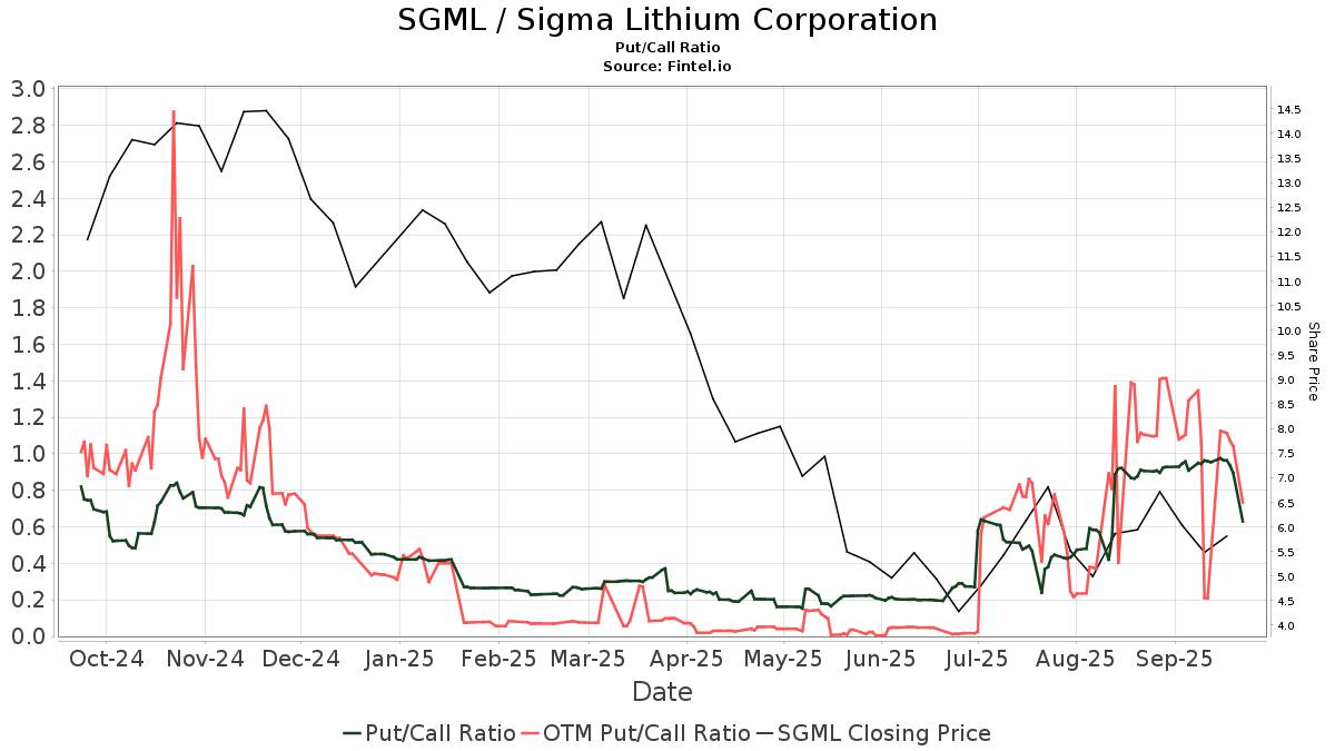 B of A Securities Downgrades Sigma Lithium (SGML)