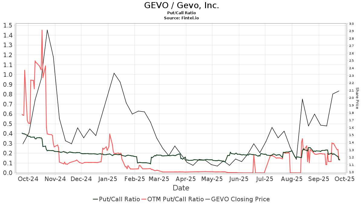 Gevo (GEVO) Price Target Increased by 159.38% to 5.29