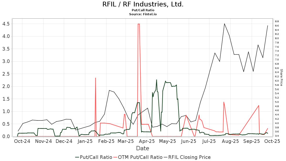 RF Industries (RFIL) Price Target Increased by 48.00% to 9.44